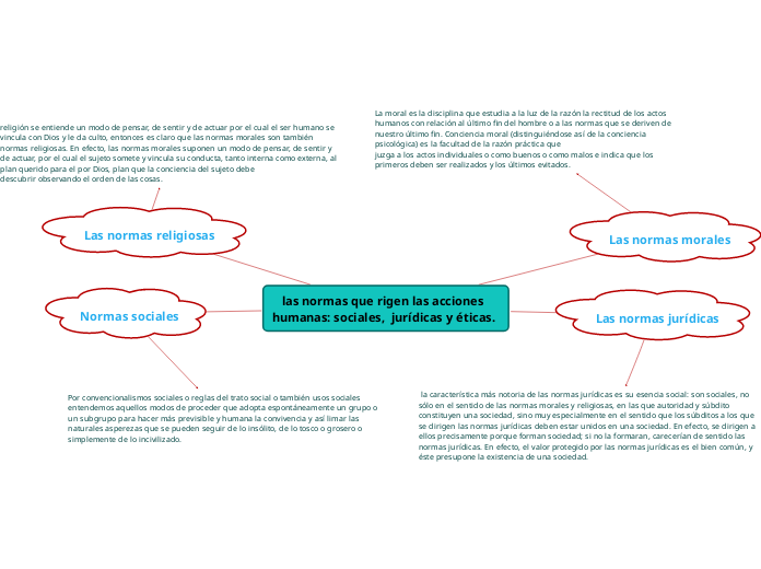 las normas que rigen las acciones humanas:...- Mind Map